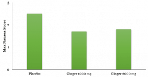 An Updated Look at the Health Benefits of Ginger